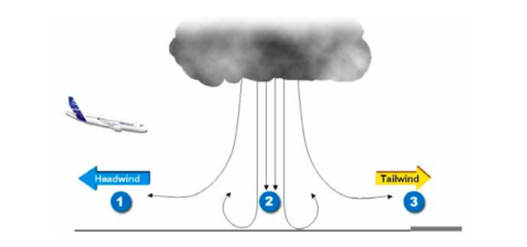 What is Windshear and How to Avoid It ? | Menkor Aviation