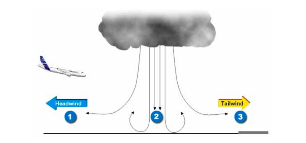 What is Windshear and How to Avoid It ? | Menkor Aviation